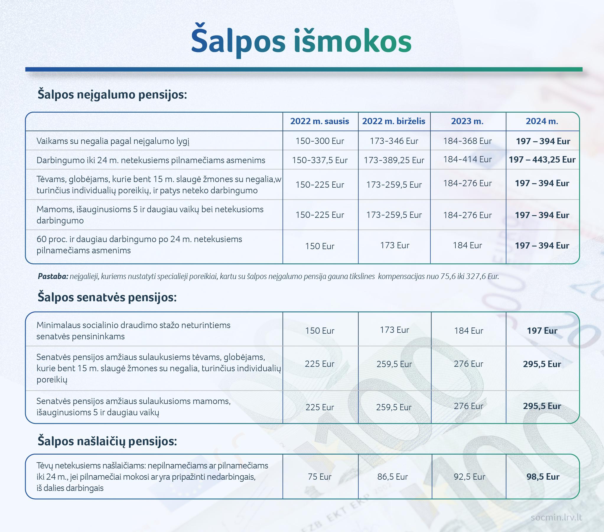 Nuo kitų metų pradžios – didesnės socialinės išmokos - Dzūkų žinios